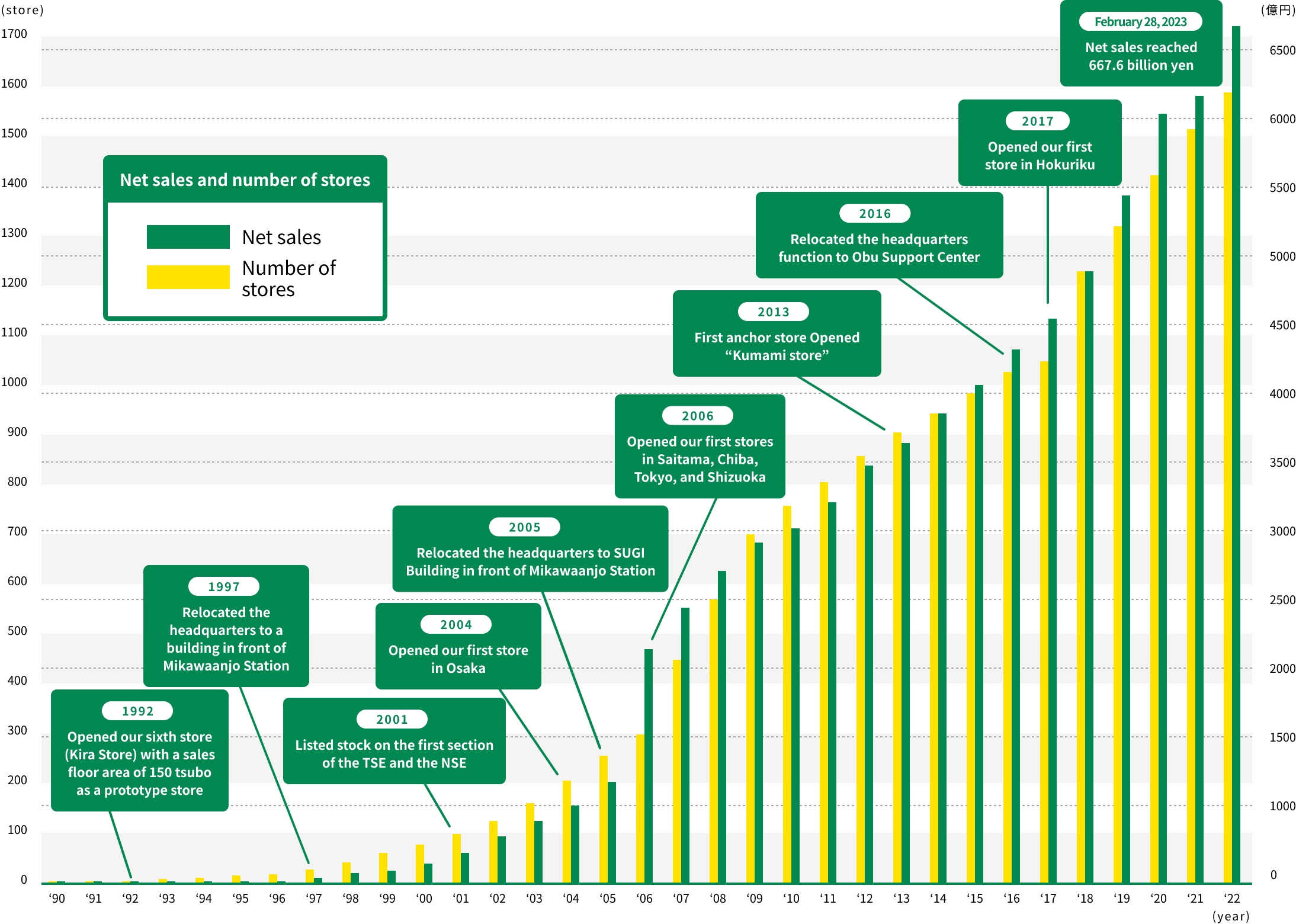 Operating Areas and Number of Stores｜About Us｜Sugi Holdings