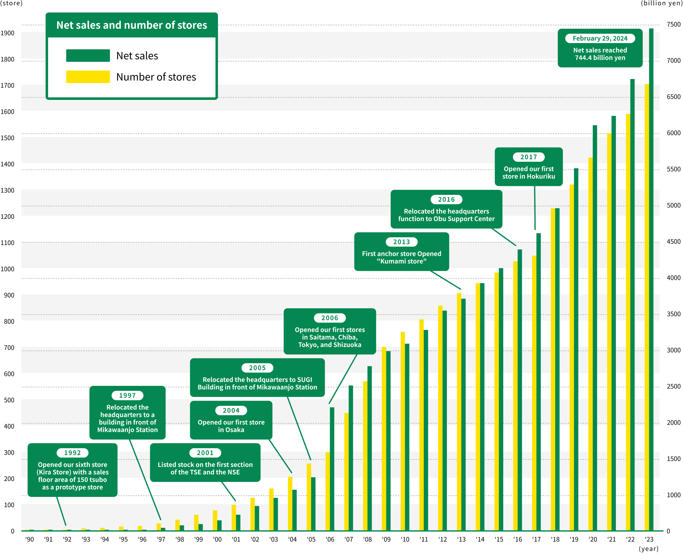 Operating Areas and Number of Stores｜About Us｜Sugi Holdings