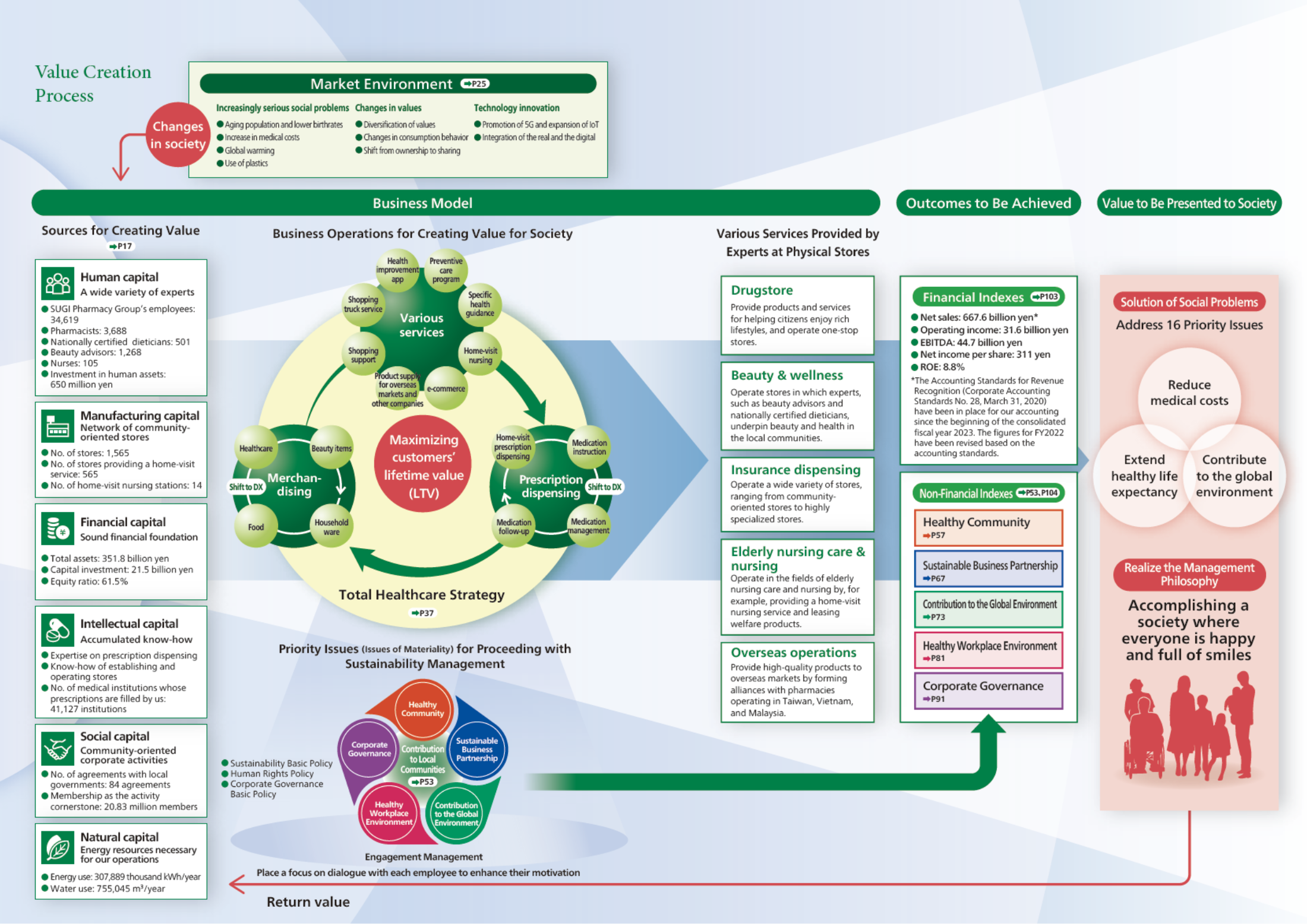 Value Creation Process｜About Us｜Sugi Holdings
