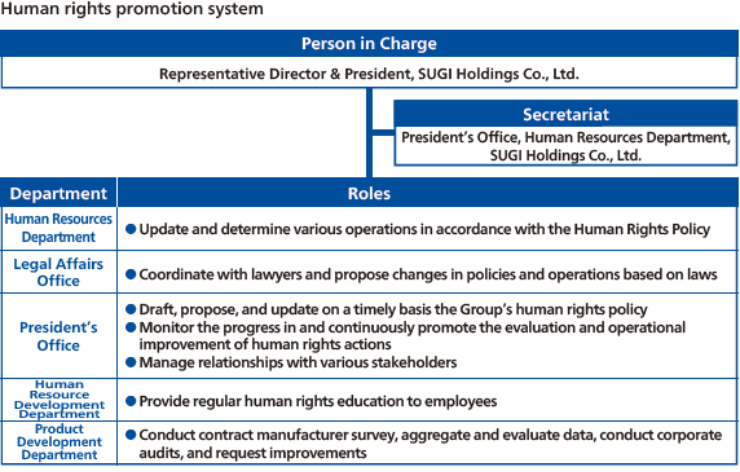 Initiatives to Address Human Rights Issues｜Sustainable Business ...