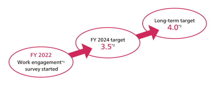 Improving the work environment based on employee work engagement ...